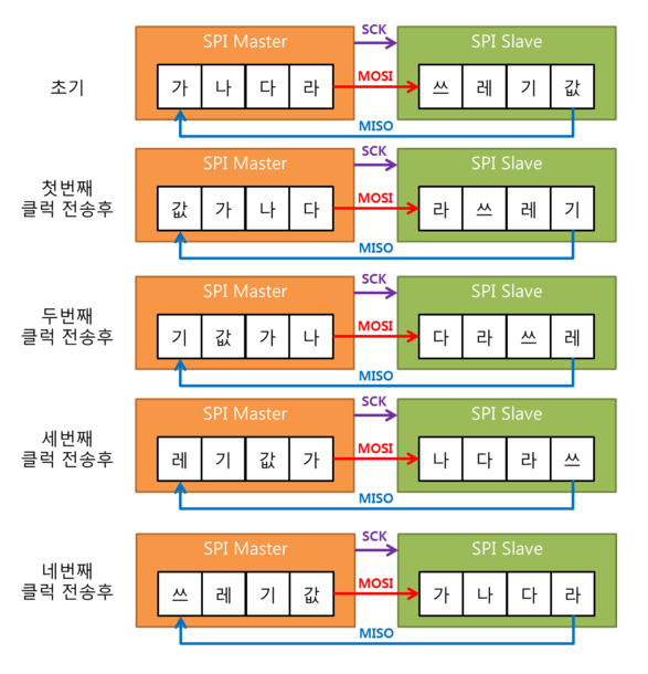 [시리얼 통신] SPI(Serial Peripheral Interface)통신이란? — 외부 저장소