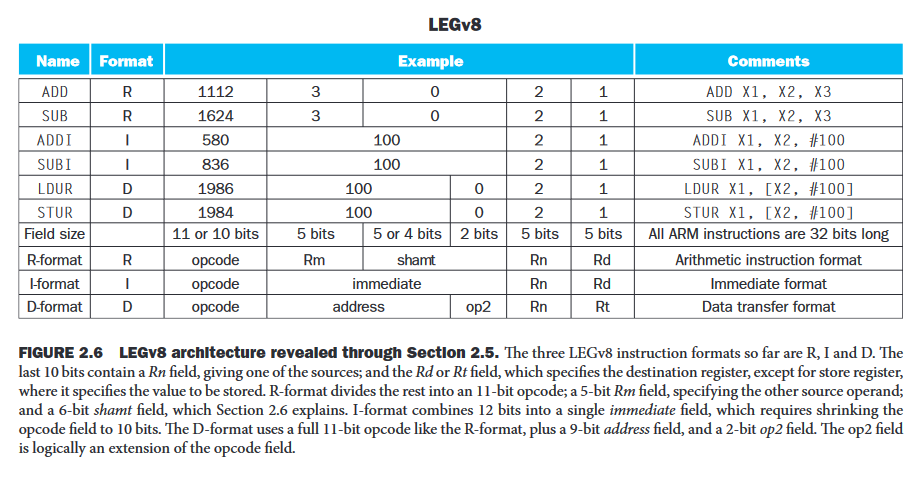 LEGv8 ISA - 특징과 명령어 포맷