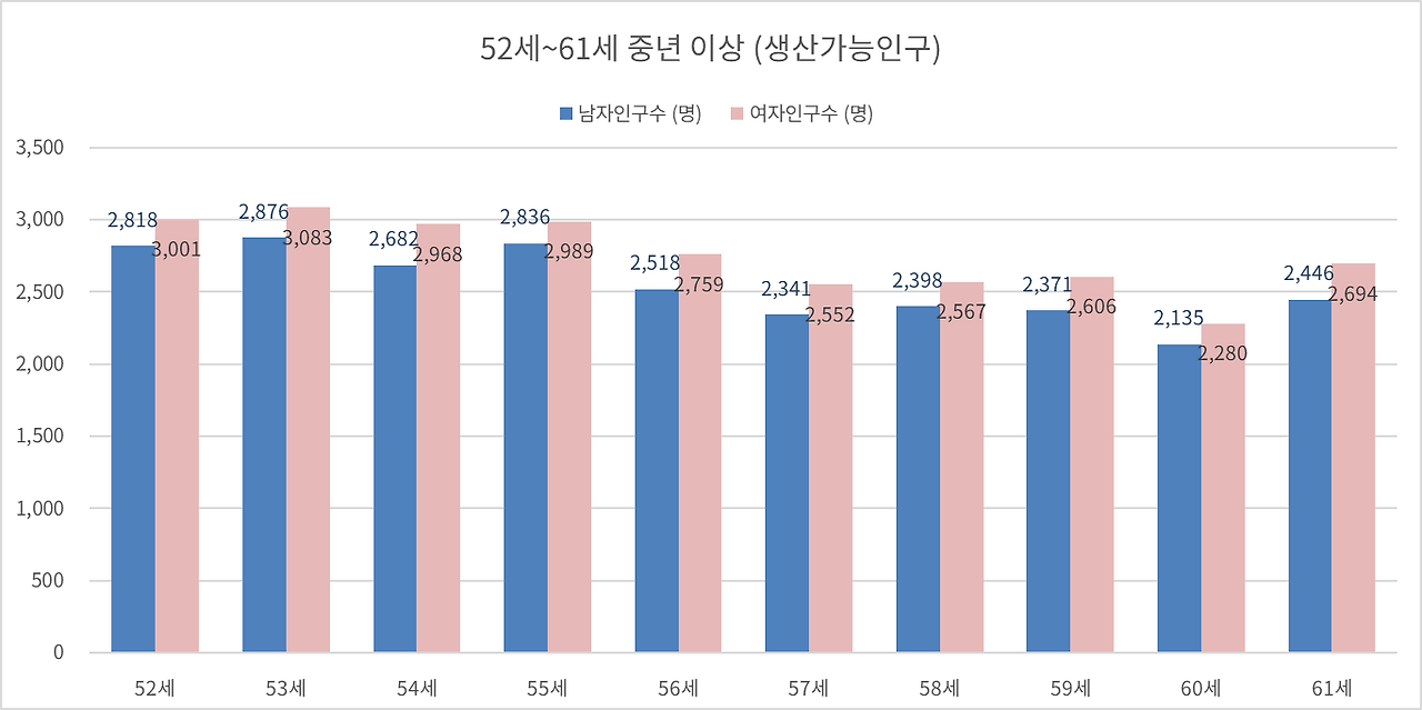 안양시 동안구 인구수와 인구피라미드와 성별 연령별 분석