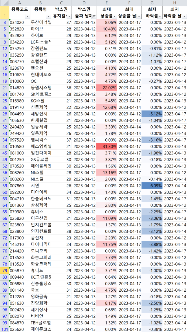 박스권 돌파 종목 - KOSPI (2023년 4월 18일 예상종목)