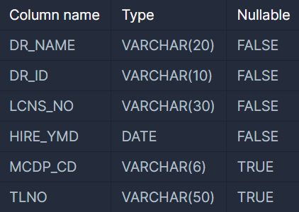 [Programmers / MySQL] 흉부외과 또는 일반외과 의사 목록 출력하기 (Level 1)