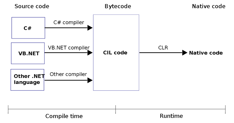 .NET 환경의 컴파일 과정 - CLR, CIL, JIT, AOT — A Game Programmer