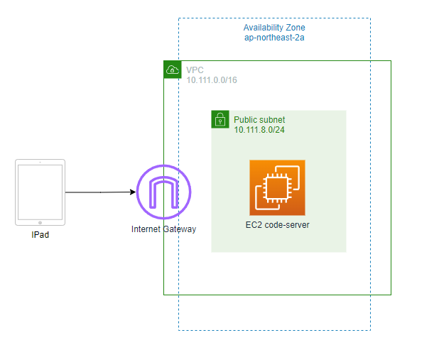 IPad로 Vscode 작업하기. (code-server를 EC2로 띄우기)