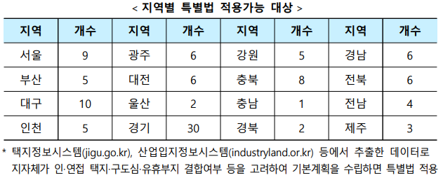 노후계획도시란노후계획도시정비특별법 시행령 제정안 주요내용