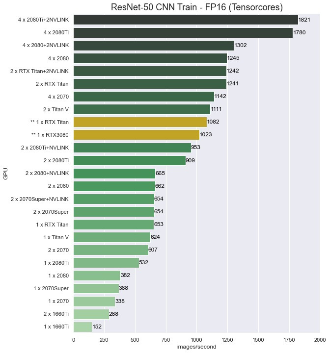 GeForce RTX 3080을 이용한 TensorFlow and NAMD 수행능력