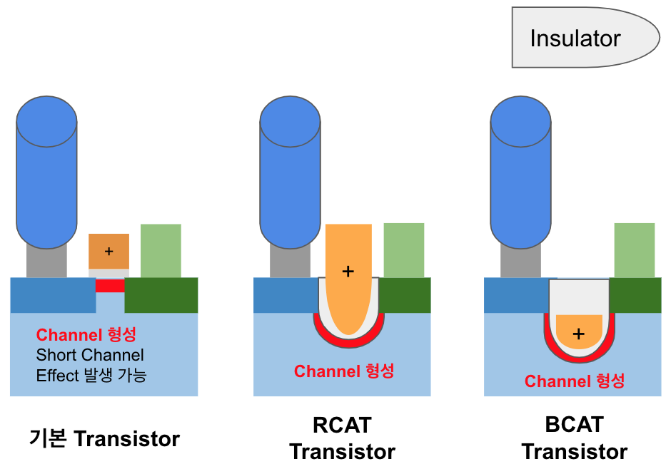 DRAM Cell 정리 [2] (Transistor Gate, Short Channel Effect, RCAT, BCAT)