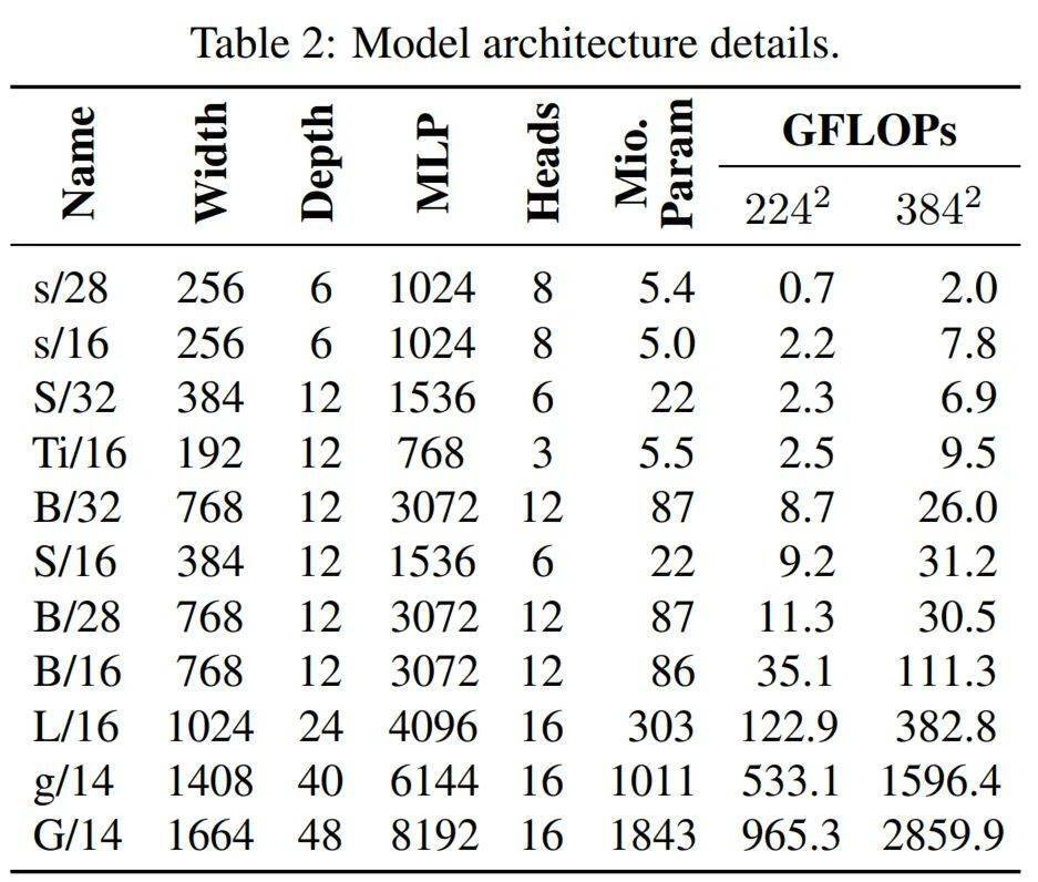 ViT 모델 사이즈 별 parameter 수 (feat.GFLOPs) — 콩스버그