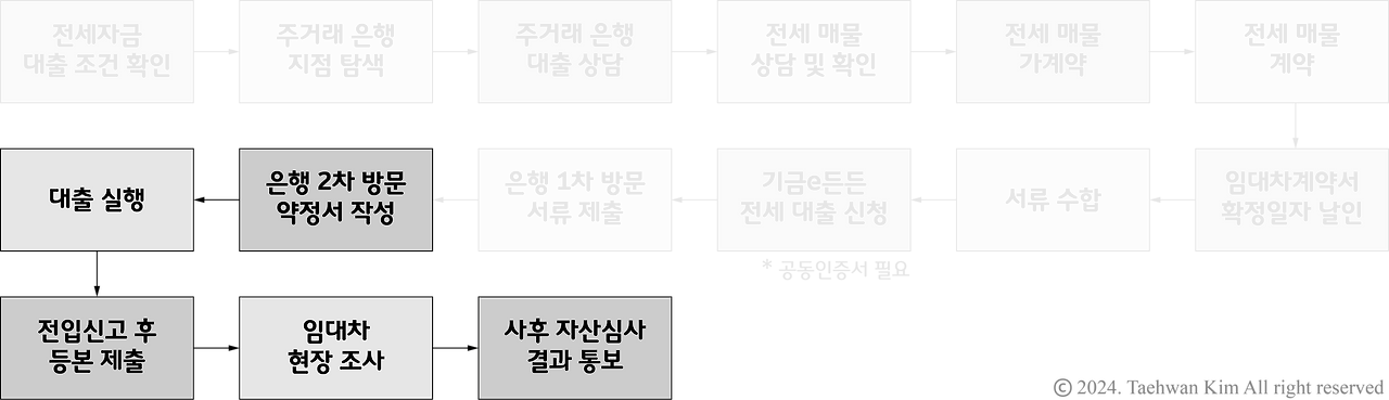 2024년 청년전용 버팀목 전세자금 대학원생 전세금안심대출보증 Hug 대출 후기2 Vedacube