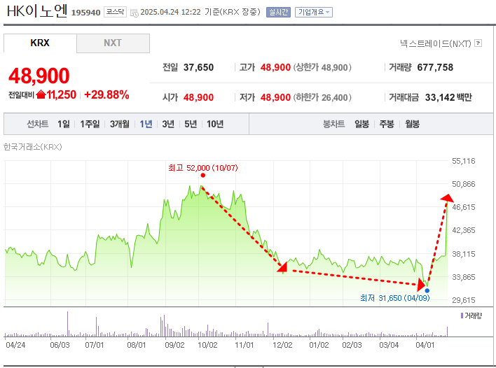 Hk이노엔 주가 전망 및 목표주가 상한가 이유