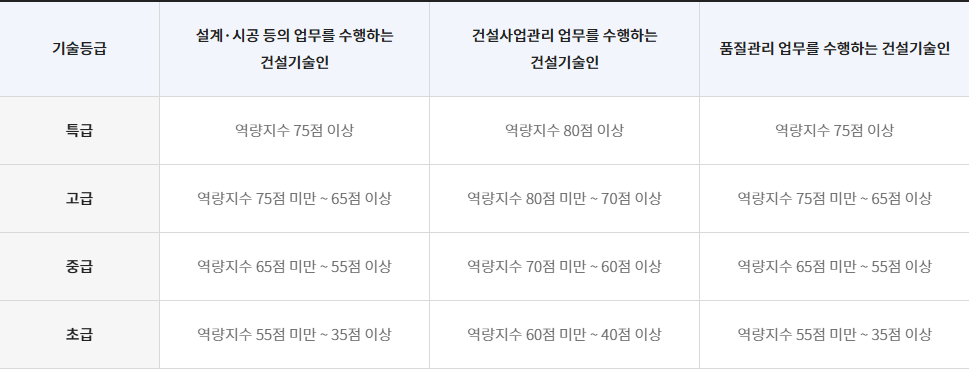 한국건설기술인협회 중급 기술자 경력수첩 발급 방법
