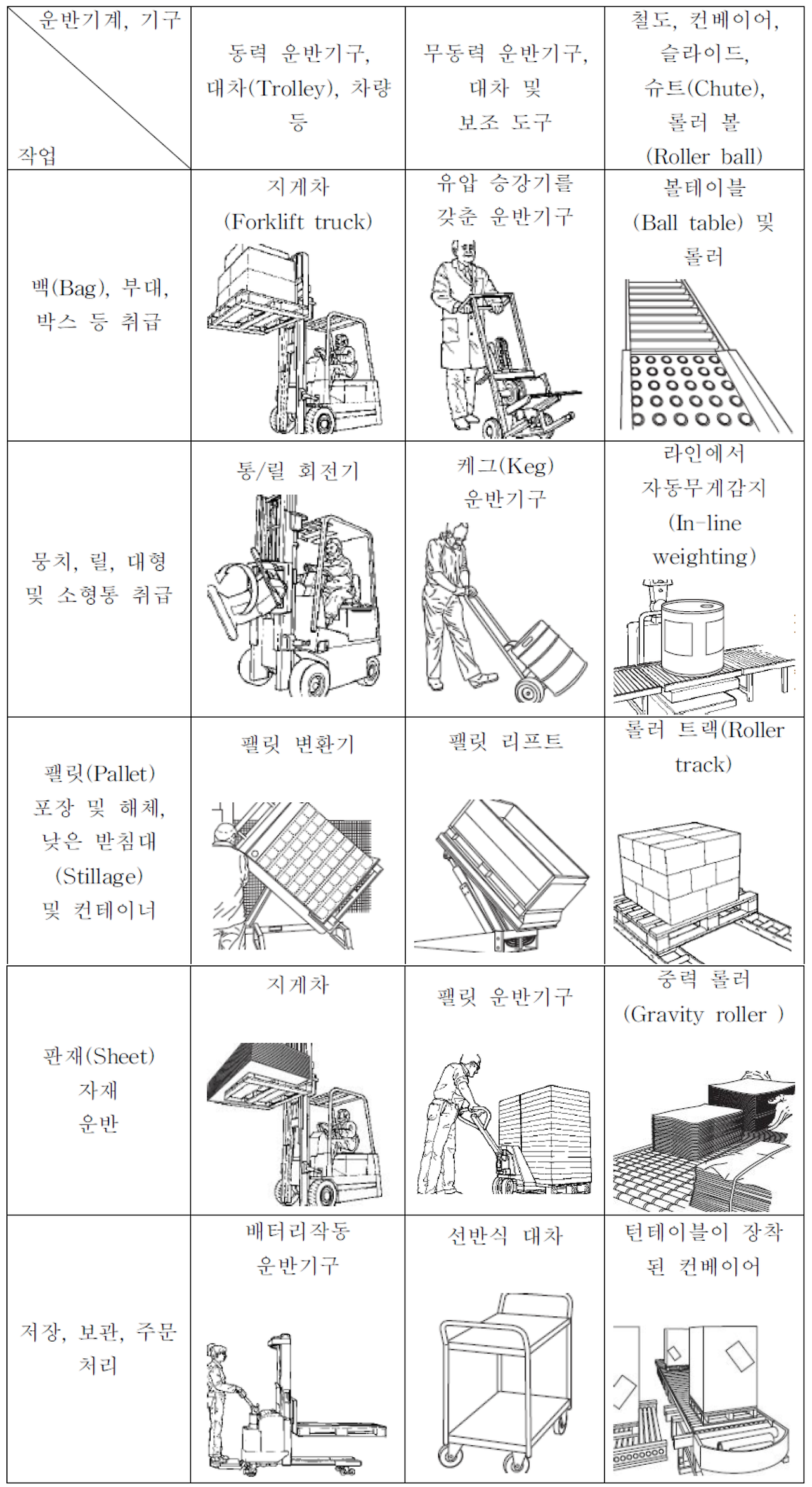 인력운반 안전작업 방법 중량물 취급방법