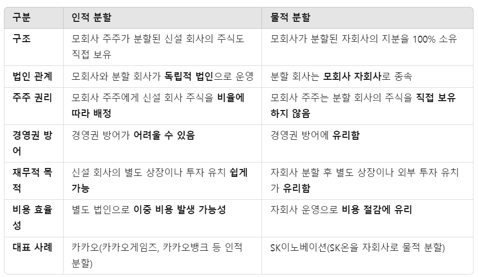 인수합병과 기업분할 인수합병의 목적과 효과 기업 분할의 종류
