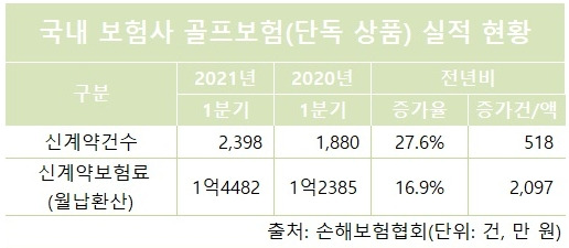 홀인원 보험 Top5 비교 Kb손해 삼성화재 현대해상 Db 롯데