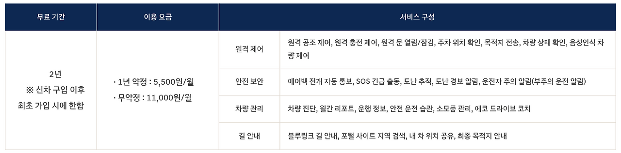 현대자동차 커넥티드카 차량관리 서비스 현대자동차 무선업데이트 및 블루링크앱 차량진단 운행리포트 배터리 방전 알림 안전