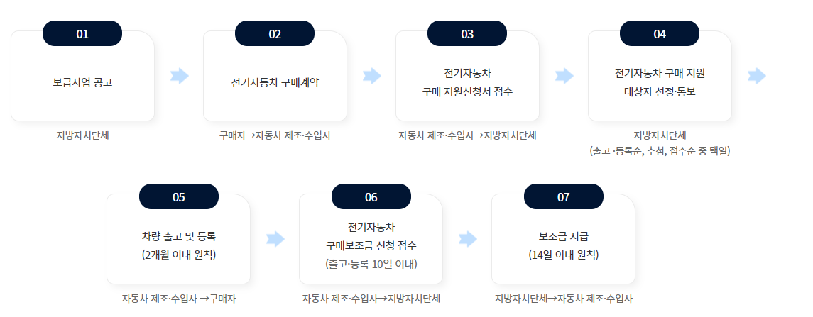 환경부 무공해차 통합누리집 (ev.or.kr/nportal)