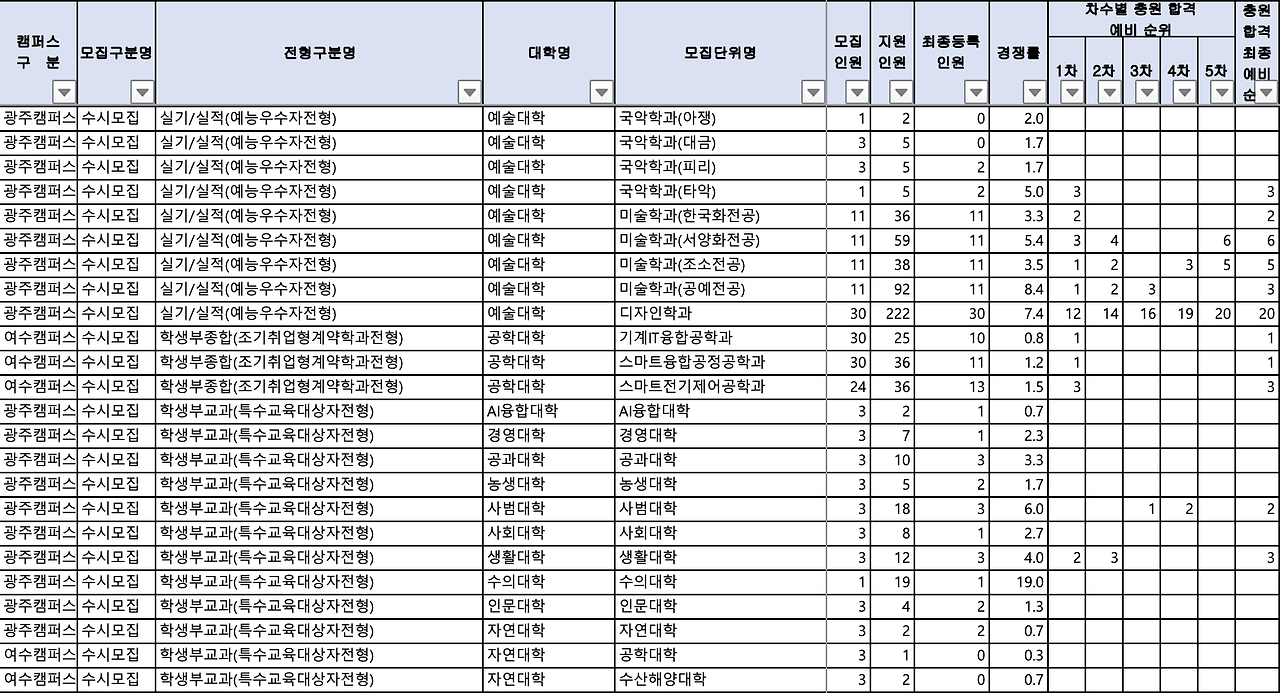 2025 전남대 수시 합격자 발표 일정 2024 예비번호 충원 결과