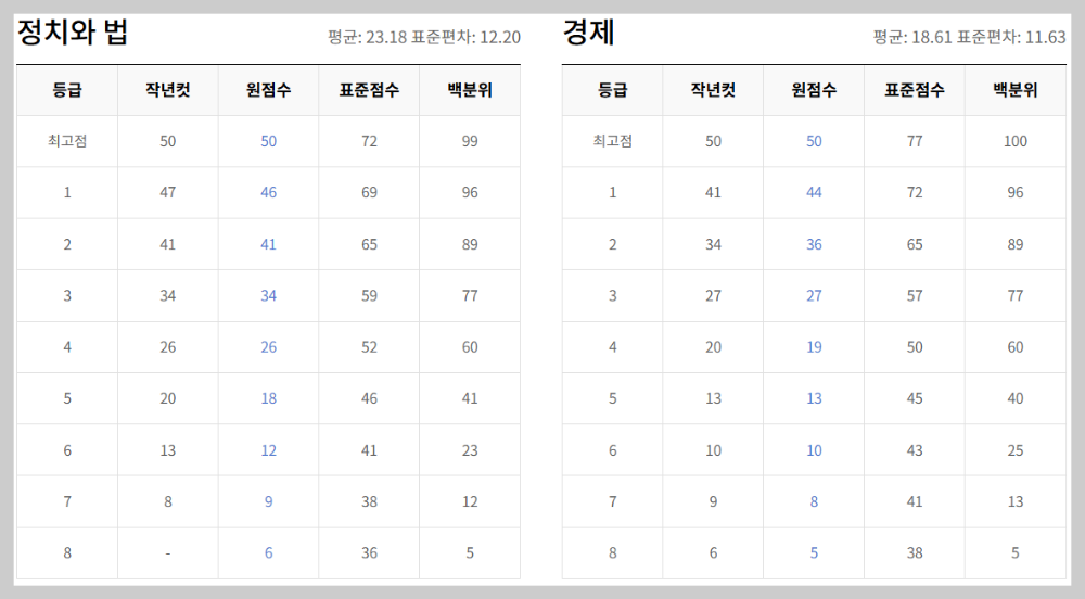 2025년 고3 5월 모의고사 EBSi 예상 등급컷