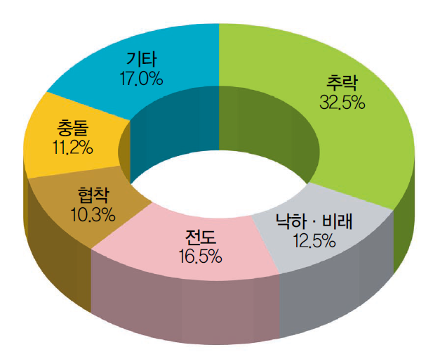 낙하물에 의한 사고 예방