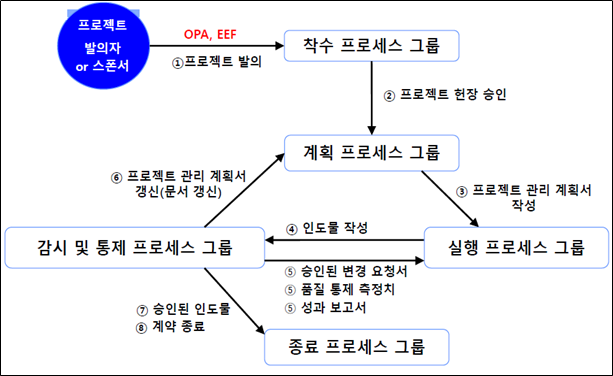 프로젝트 관리project Management 프로젝트 관리를 위한 5단계