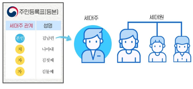 내가 무주택자일까 세대주 세대원 구분과 청약 자격 완전 정복
