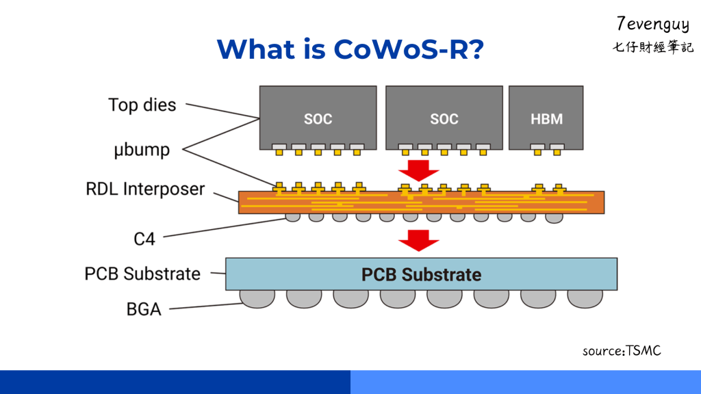 Nvdia의 CoWoS 로드맵과 CoWoS-S,CoWoS-R,CoWoS-L이란?