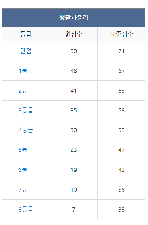 2023년 7월 고3 모의고사학력평가 문제지정답and해설등급컷 시험지 저장 창고