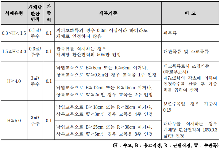 생태면적률 적용지침과 활용법녹색건축인증과 서울시