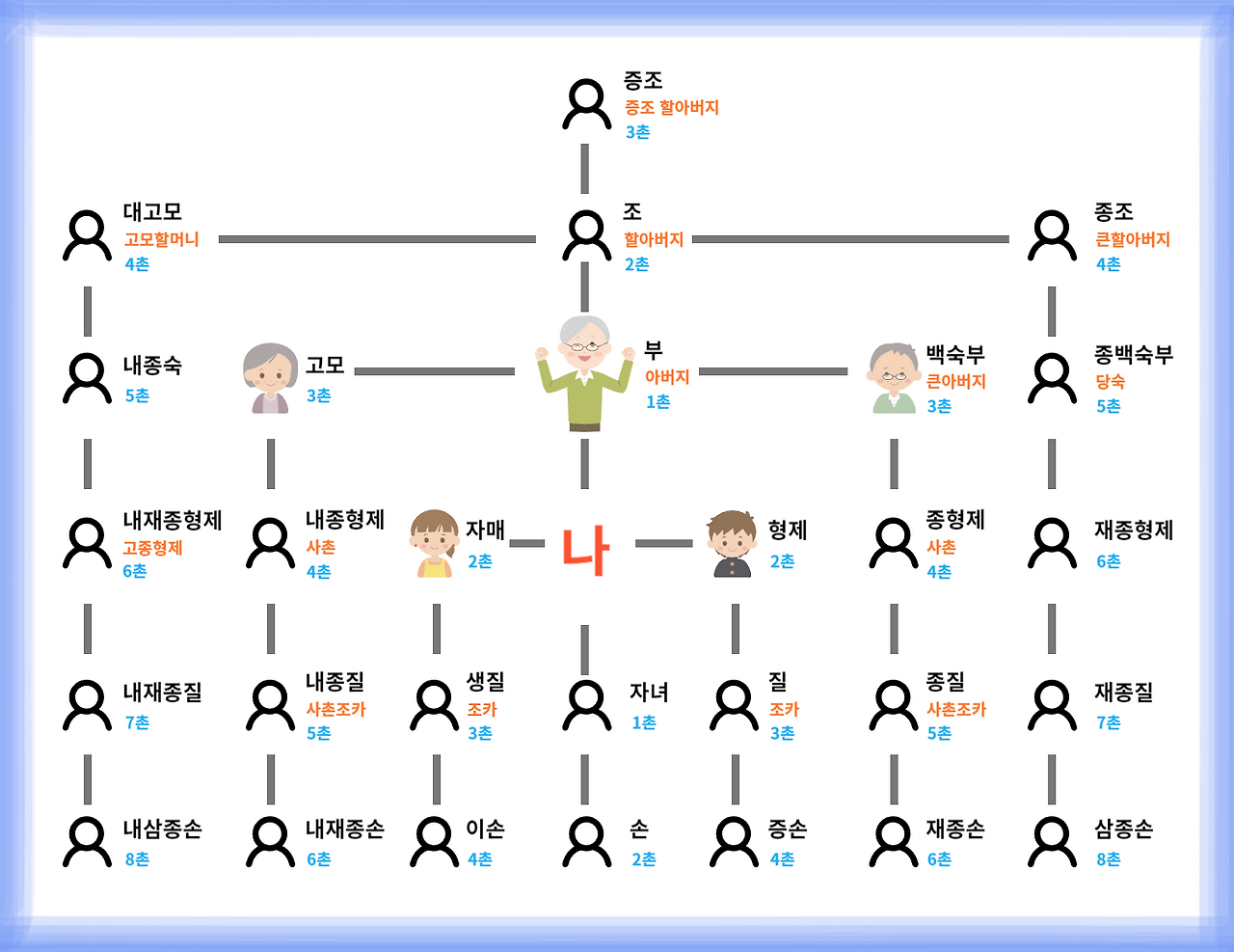 친척 사촌 차이, 아버지 어머니 가족 간 호칭 촌수 정리