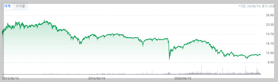 YYY ETF 배당을 정기적으로 원하는 사람을 위한 투자 전략