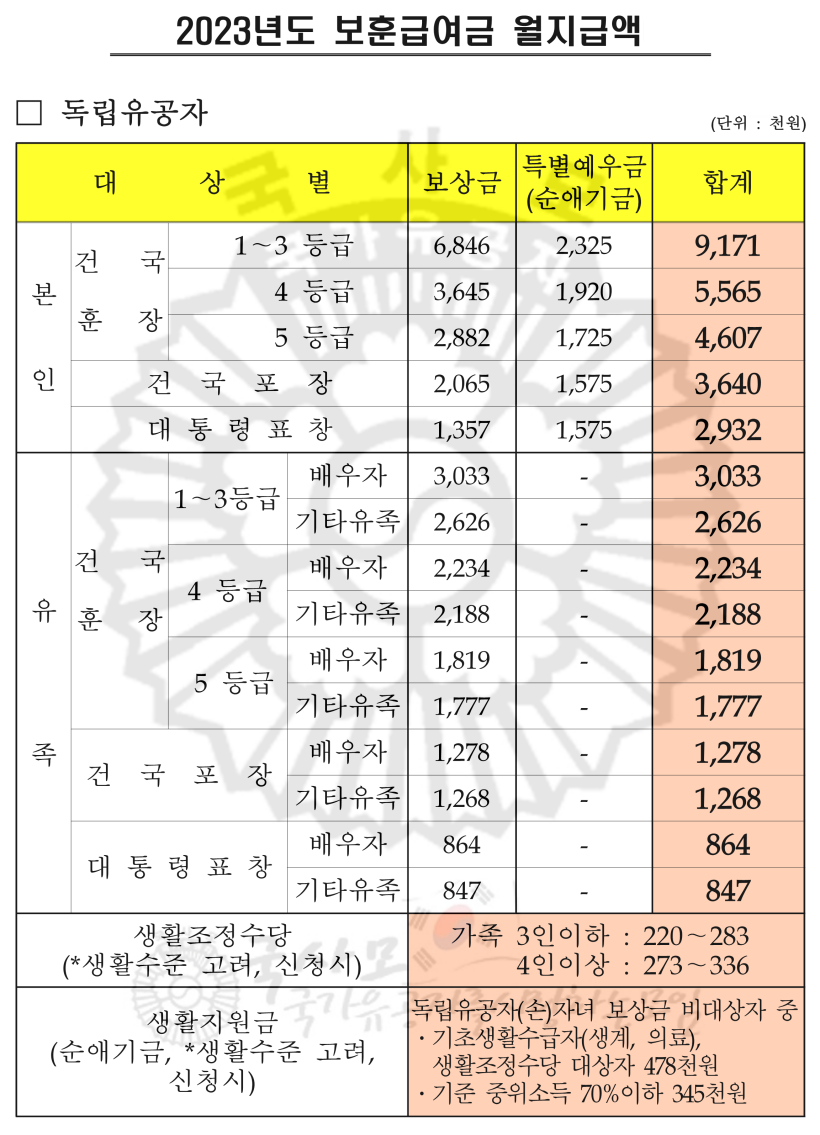 2023년 보훈급여금 월지급액표 전체대상자 국가유공자 상이군경 참전유공자 무공수훈자 고엽제후유의증 보훈보상대상자 유족 보훈