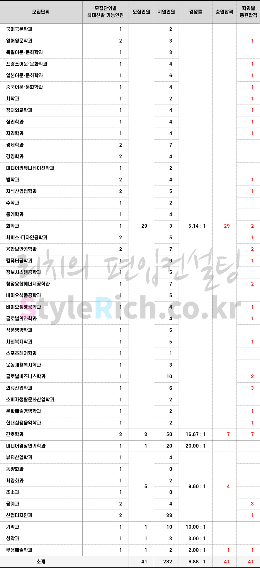 성신여대 편입 2022학년도 추가합격 예비순위예비번호를 알아보자