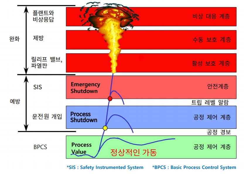 안전계장시스템 SIS에 대해 알아보자.(4편-IPL, PFD)
