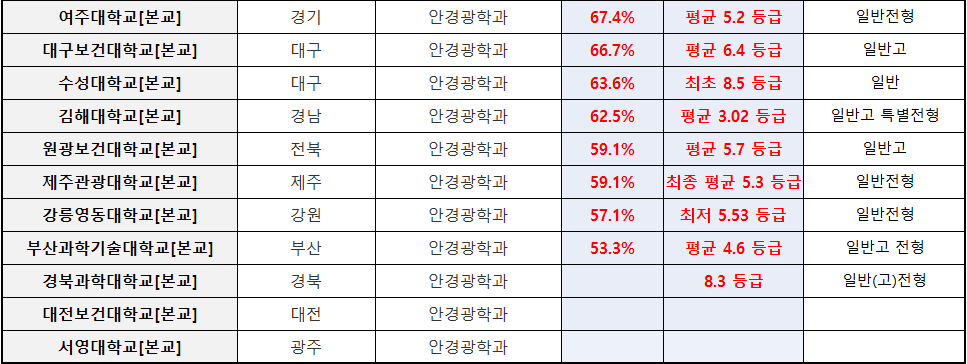 전국 안경광학과 대학 수시등급 및 취업률 순위4년제전문대