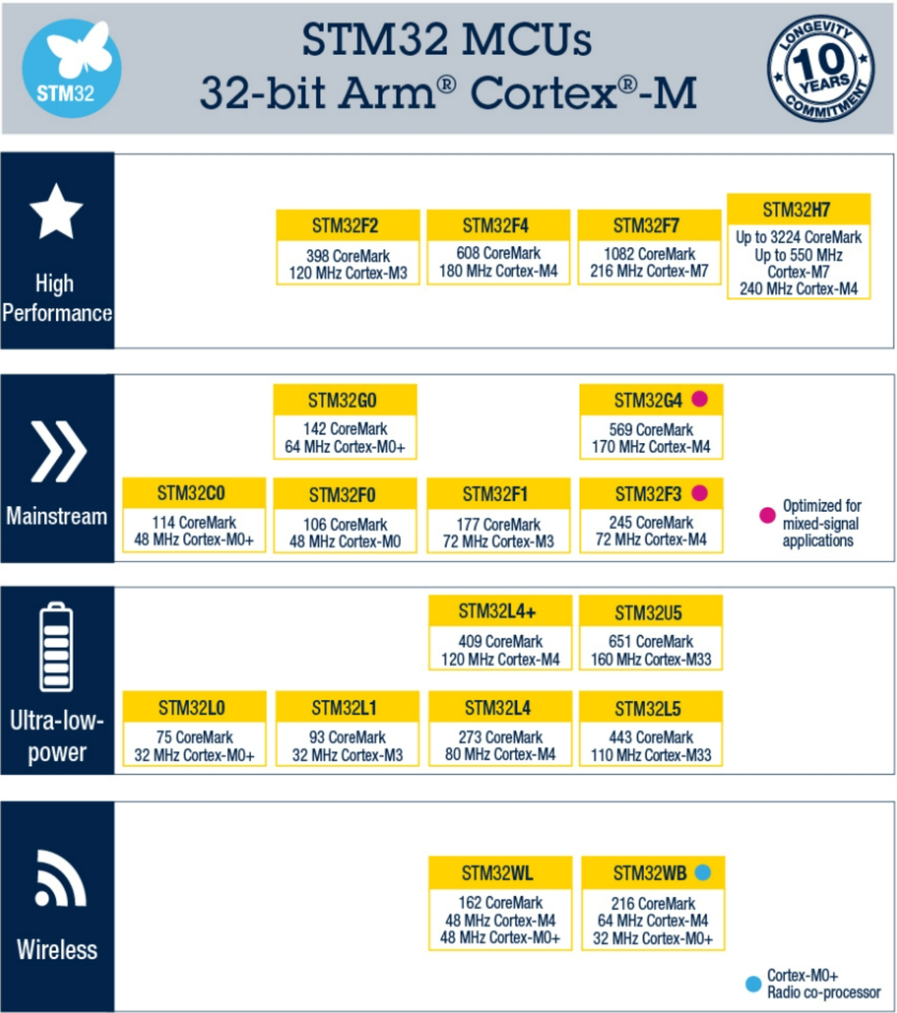 1. [STM32] STM32 MCU