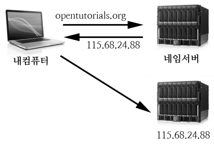 [CS] Domain, Name Server, Sub Domain 의 개념