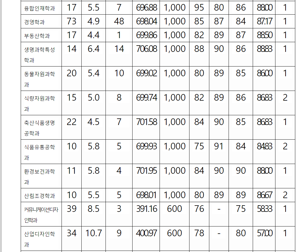 20222023 건동홍 건국대 동국대 홍익대 정시등급컷 정시배치표 표준점수 지원 참고 점수 정보