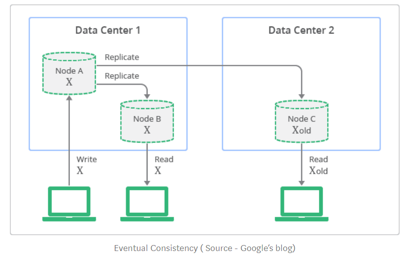 NoSQL vs RDS