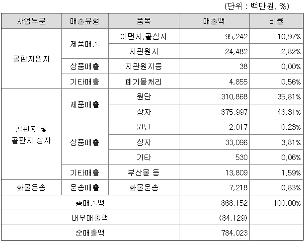 태림포장 연봉 2022년 기준 공시자료
