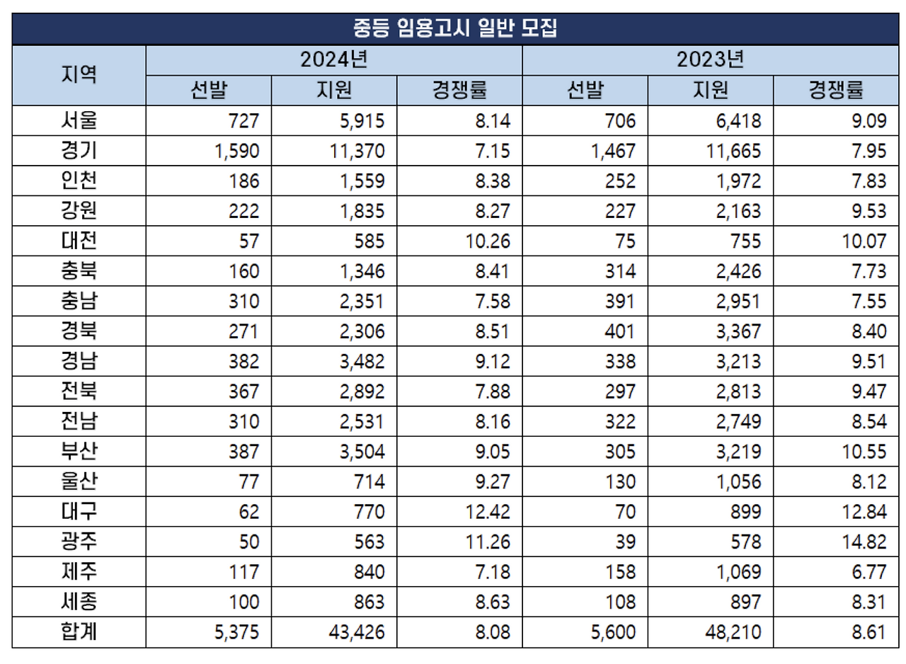 2024 임용고시 일정 및 경쟁률 전국 17개 시도교육청 비교