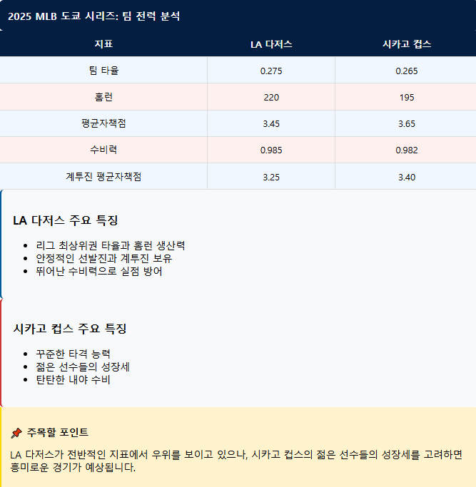 2025 Mlb 도쿄 시리즈 다저스 Vs 컵스 전력 분석