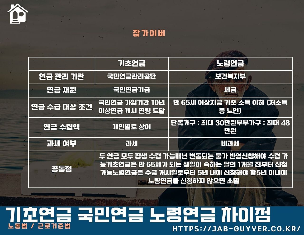 기초연금 국민연금 노령연금 차이 및 동시지급 및 부부합산 중복가능