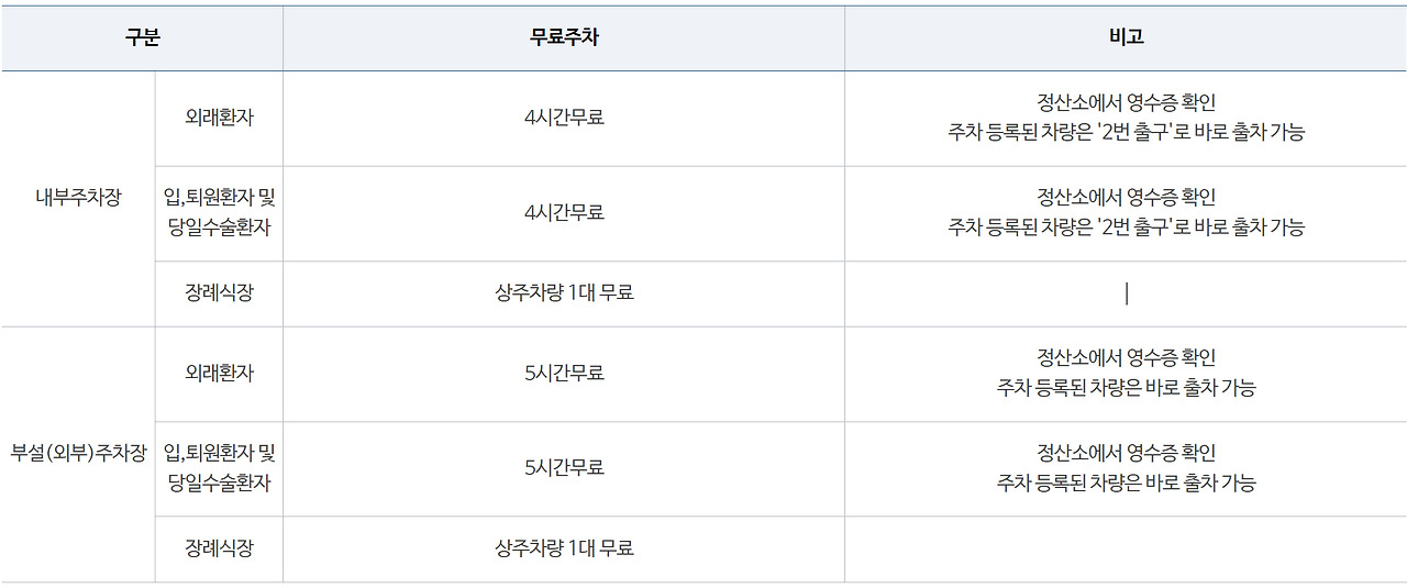 인제대학교 개금 백병원 진료예약 전화번호 및 주차장 주차요금