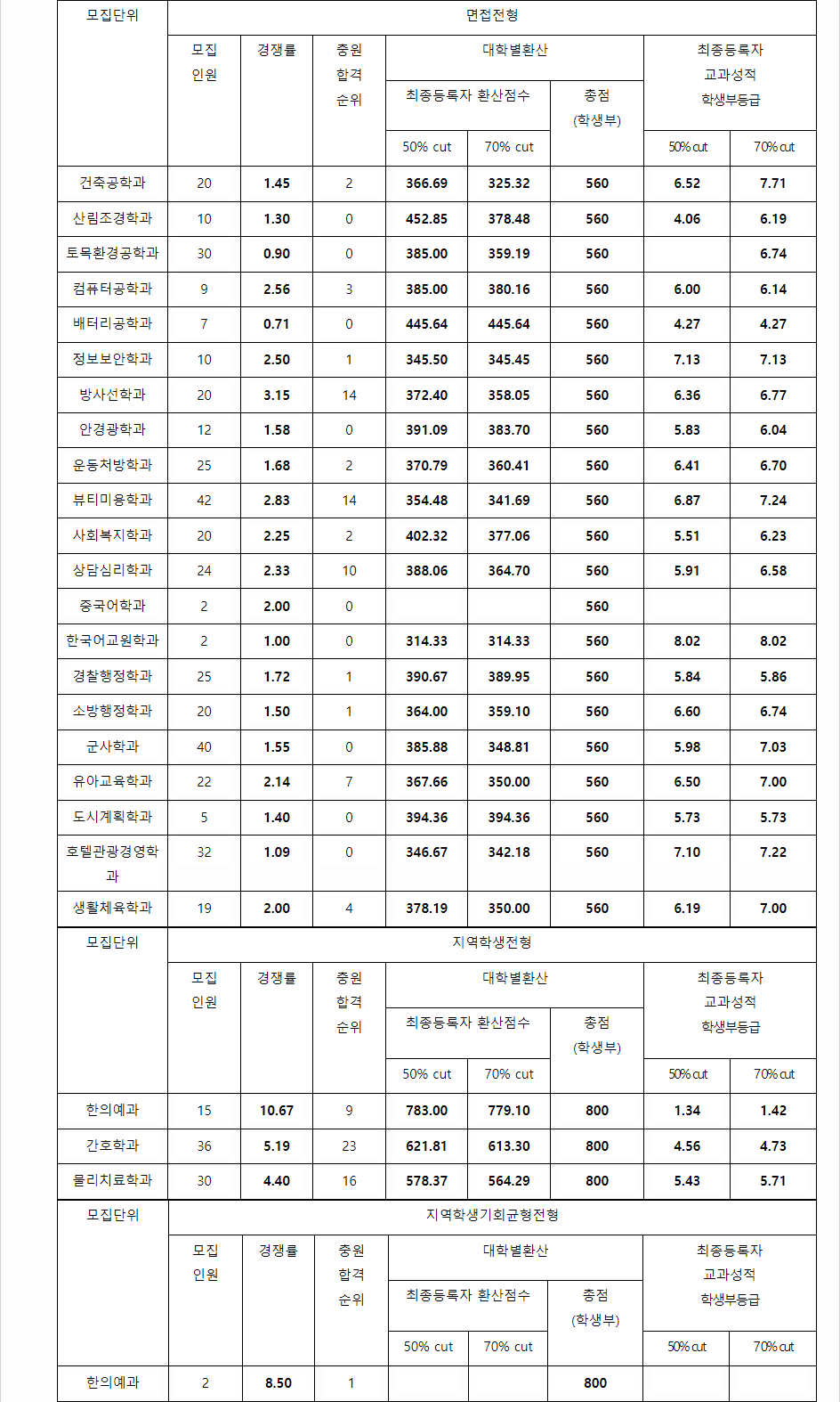 2023학년도 동신대학교 수시 정시 등급 결과 및 2024학년도 전형별 주요사항