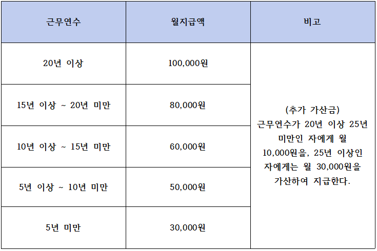 2024년 공무원 수당초과근무 정근수당 정근수당가산금 가족수당 명절휴가비 성과상여금