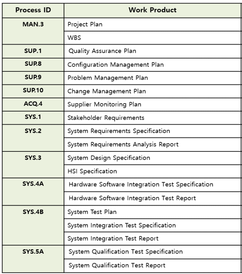 [ASPICE] SW산출물 Review 수행 방법