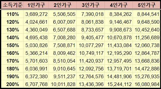 2024년 전년도 도시근로자 가구당 월평균소득 표 해프릭스