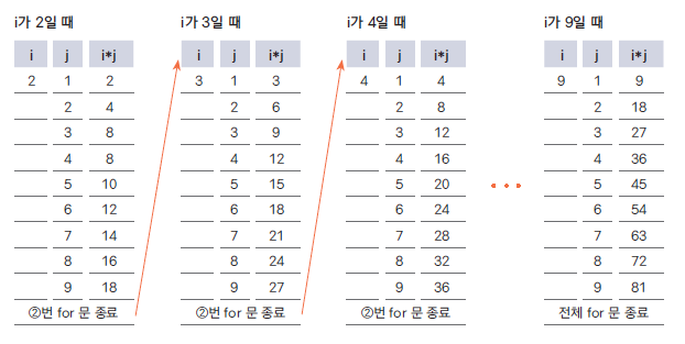파이썬 제어문for문 2