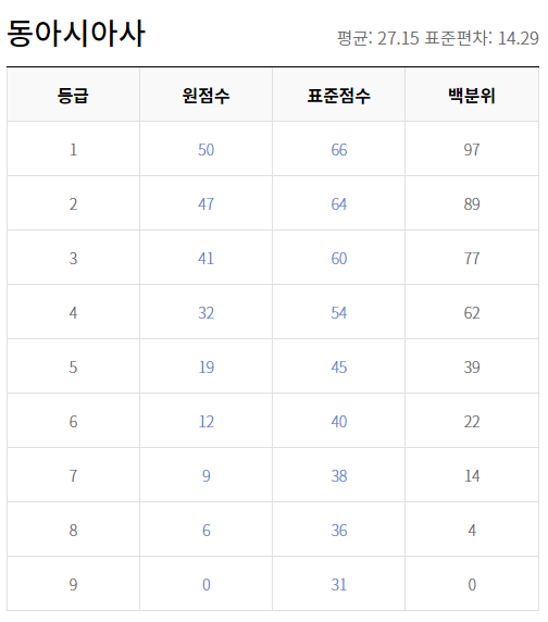 2022년 9월 고3 모의고사모의평가 문제지정답and해설등급컷 시험지 저장 창고