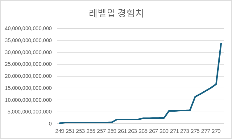 메이플 레벨업에 필요한 경험치 그래프 구름고라니의 블로그