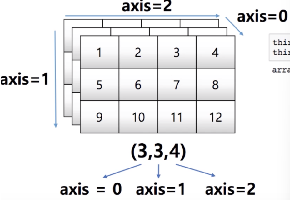 Numpy Tensorflow Axis Dim Shape Ndim Size 